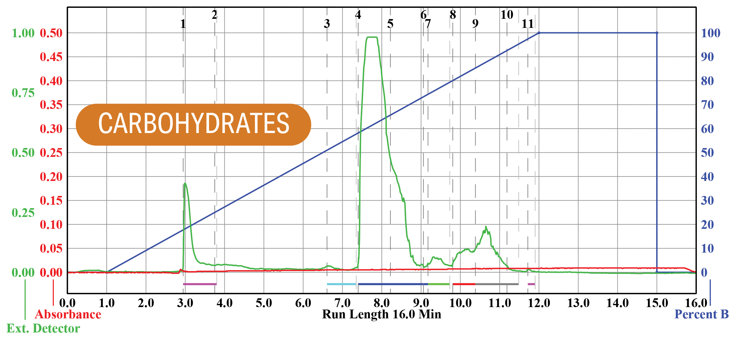 CombiFlash EZ Prep | Teledyne LABS