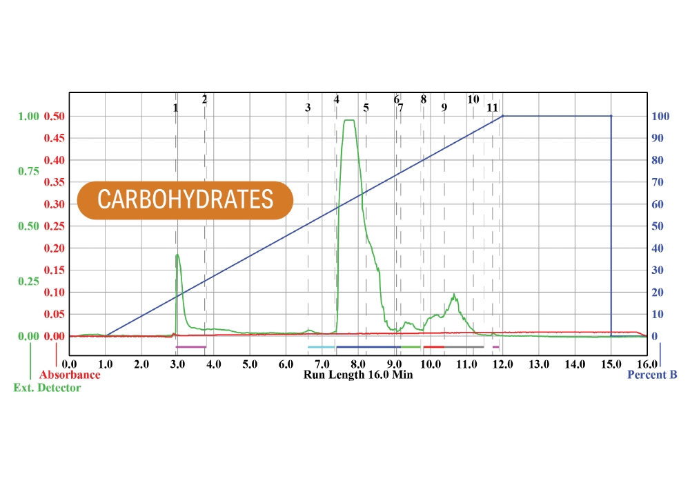 CombiFlash EZ Prep | Teledyne LABS