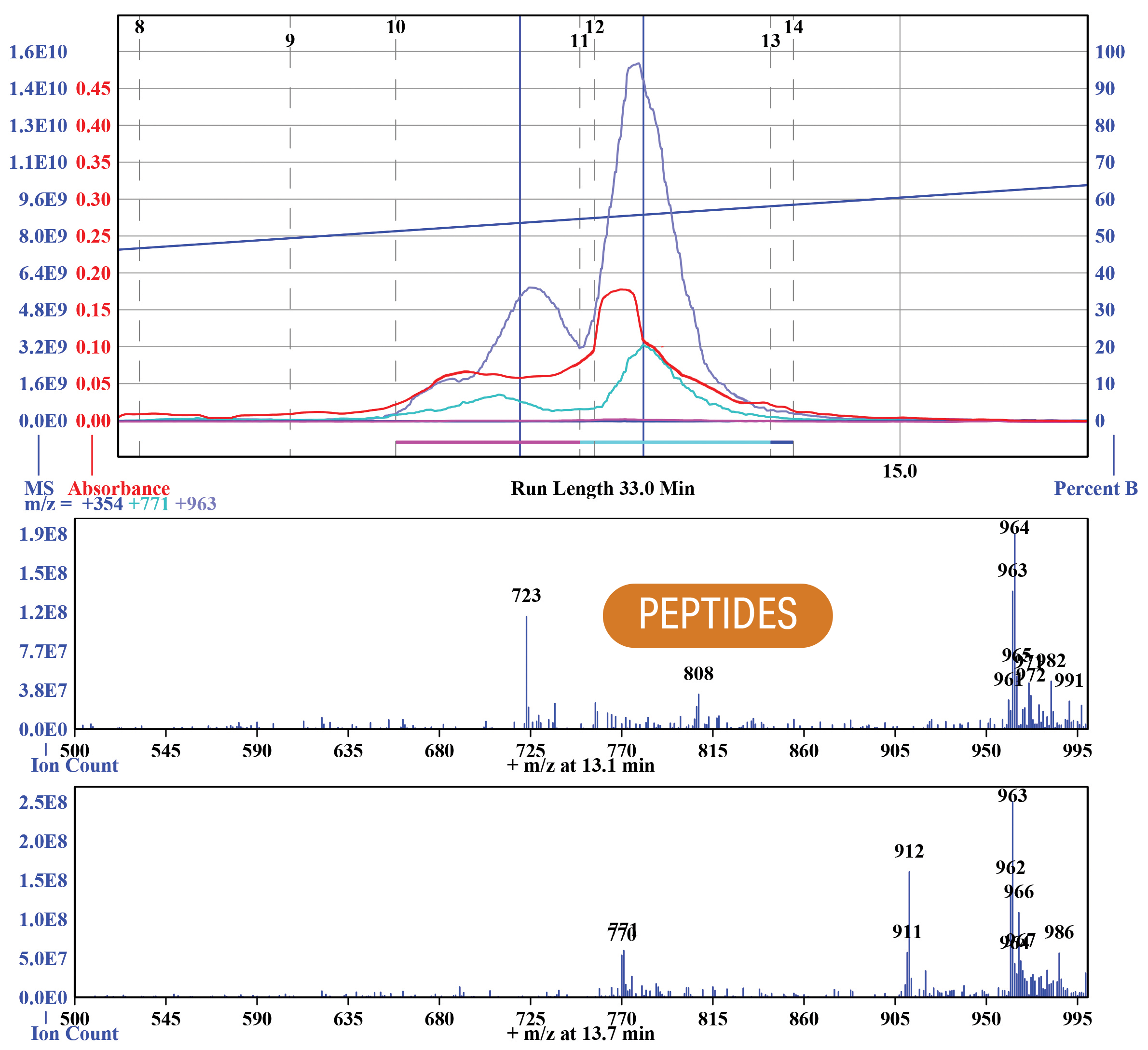 CombiFlash EZ Prep | Teledyne LABS
