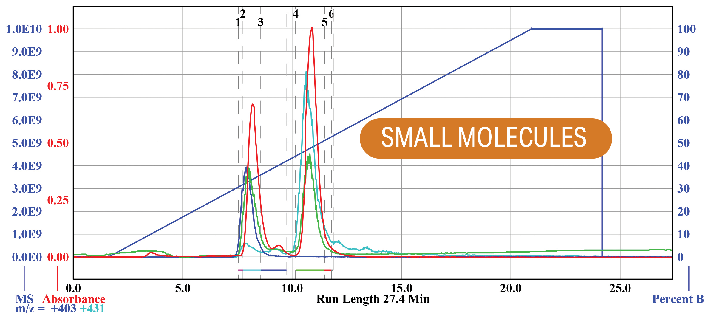CombiFlash EZ Prep | Teledyne LABS